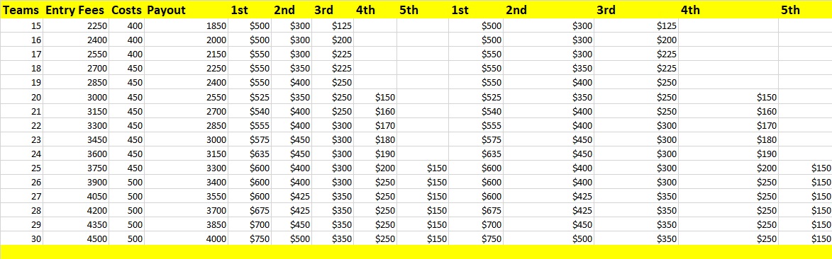 Payout sheet – Gold Coast & Redcliffe Lure Fishing Charters & Tuition